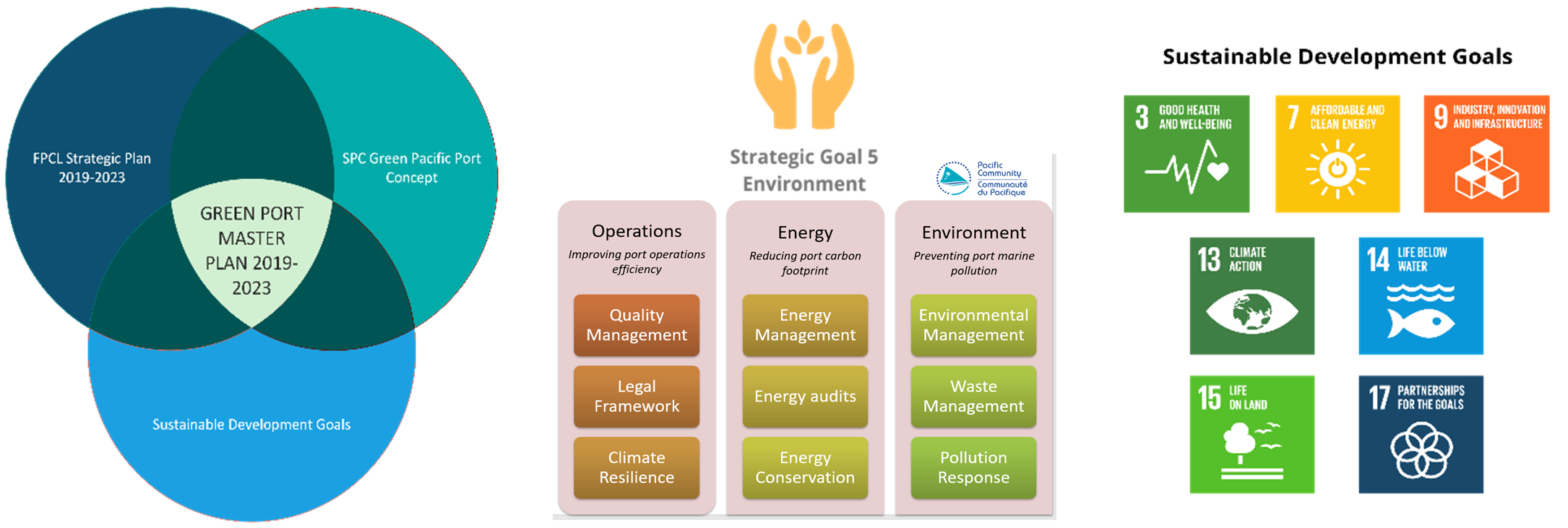 Green Port Master Plan - Fiji Ports - To be the Smart, Green Gateway ...