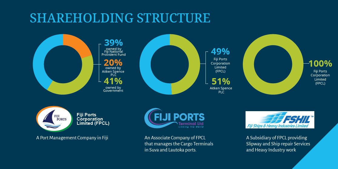 About Us - Fiji Ports - To be the Smart, Green Gateway for trade in the ...